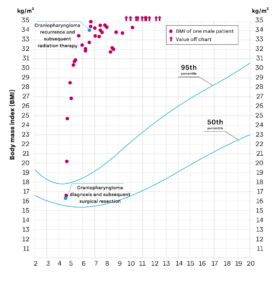 Our Focus—Acquired Hypothalamic Obesity | Rhythm Pharmaceuticals